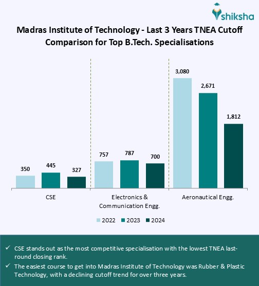 Madras Institute of Technology Cutoff 2025: Check Previous Years Ranks ...