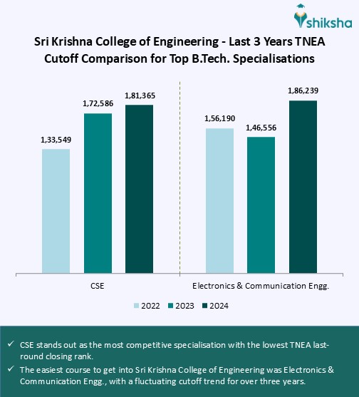 Sri Krishna College of Engineering Cutoff 2025: Check Previous Years ...