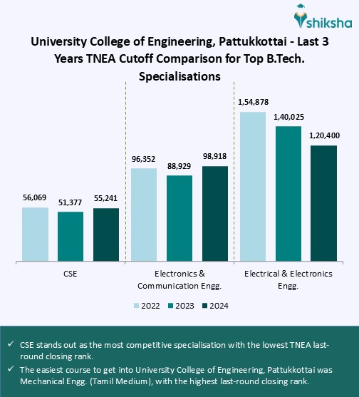 University College of Engineering, Pattukkottai Cutoff 2023: TNEA R3 (Releasing Soon)