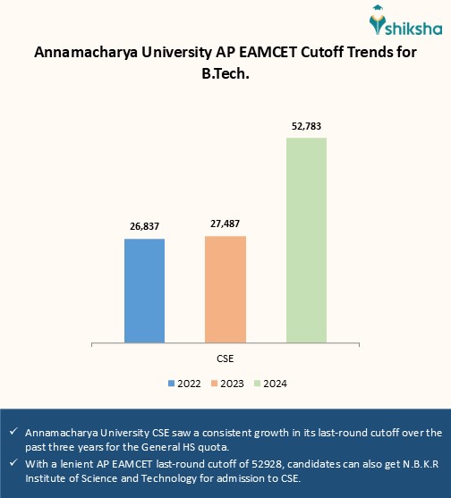 Annamacharya University Cutoff 2025 (Out): Check AP ICET Cutoff Ranks & Trends