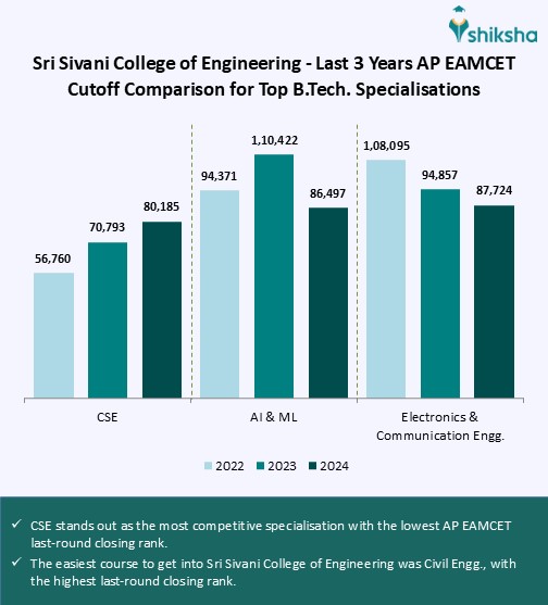 Sri Sivani College of Engineering Cutoff 2024 (Out): Check AP EAMCET Cutoff Ranks & Trends