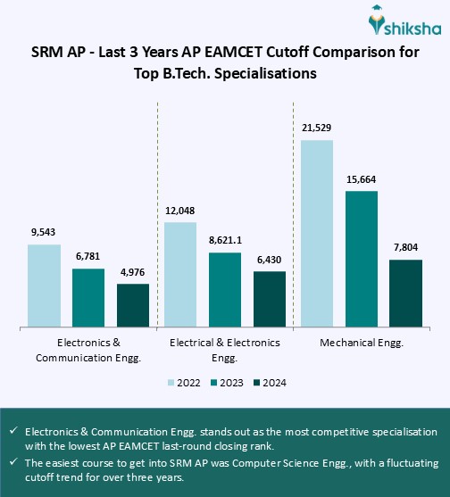 SRM AP Cutoff 2024 (Out): Check AP EAMCET Cutoff Ranks & Trends