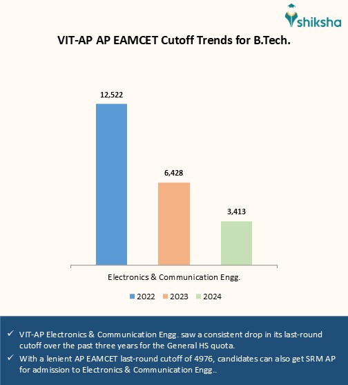 VIT-AP Cutoff 2024 (Out): Check AP EAMCET Cutoff Ranks & Trends