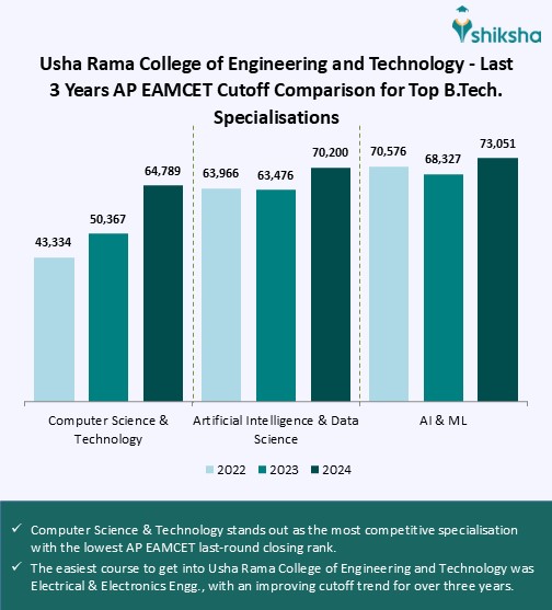 Usha Rama College of Engineering and Technology Cutoff 2024 (Out): Check AP EAMCET Cutoff Ranks ...