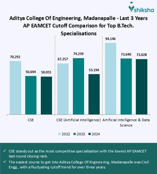 Aditya College Of Engineering, Madanapalle Cutoff 2024 (Out): Check AP EAMCET Cutoff Ranks & Trends