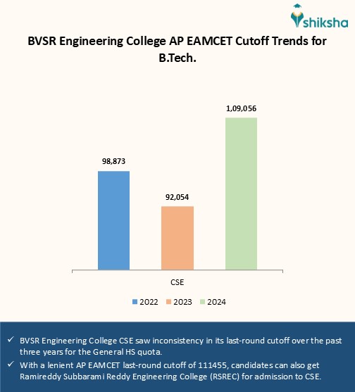 BVSR Engineering College Cutoff 2024 (Out): Check AP EAMCET Cutoff ...