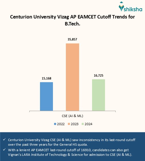 Centurion University Vizag Cutoff 2024 (Out): Check AP EAMCET Cutoff Ranks & Trends