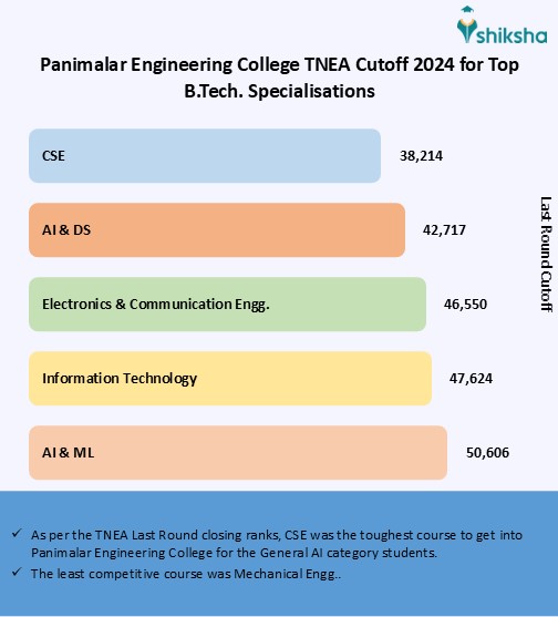 Panimalar Engineering College Cutoff 2025: Check Previous Years Ranks ...