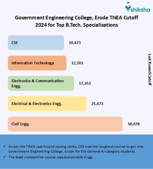 Government Engineering College, Erode Cutoff 2025: Check Previous Years ...