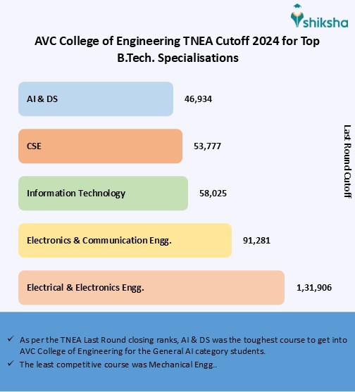 AVC College of Engineering Cutoff 2025: Check Previous Years Ranks & Trends