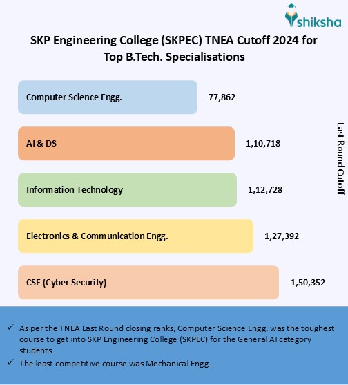 SKP Engineering College (SKPEC) Cutoff 2025: Check Previous Years Ranks ...