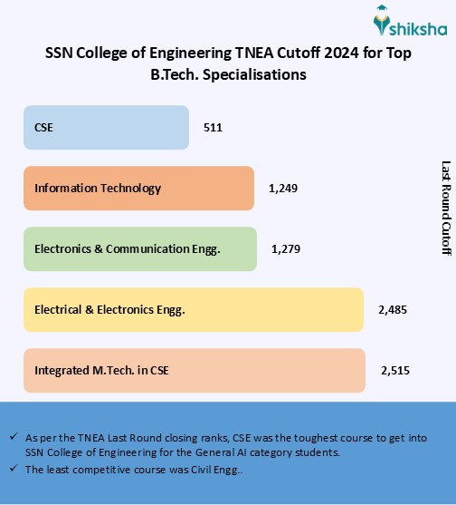 SSN College of Engineering Cutoff 2025: Check Previous Years Ranks & Trends