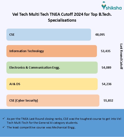 Vel Tech Multi Tech Cutoff 2025: Check Previous Years Ranks & Trends