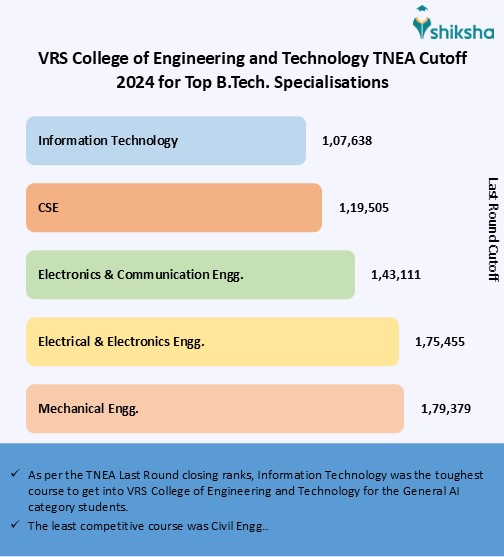 VRS College of Engineering and Technology Cutoff 2024 (Out): Check TNEA ...