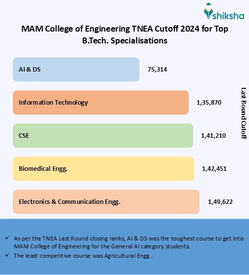 MAM College of Engineering Cutoff 2024 (Out): Check TANCET Cutoff ...