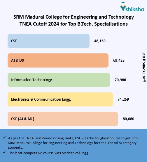 SRM Madurai College for Engineering and Technology Cutoff 2025: Check ...