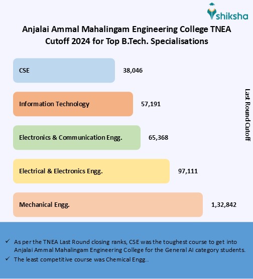 Anjalai Ammal Mahalingam Engineering College Cutoff 2025: Check ...