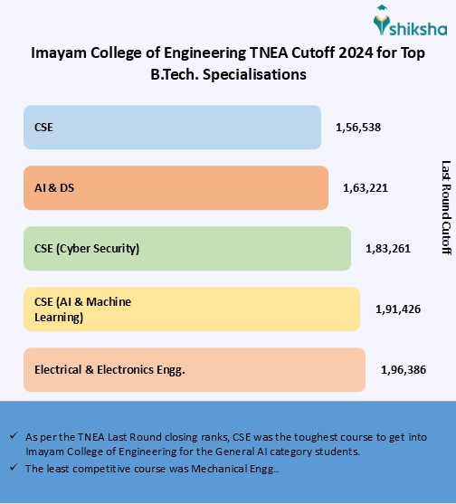 Imayam College of Engineering Cutoff 2025: Check Previous Years Ranks ...