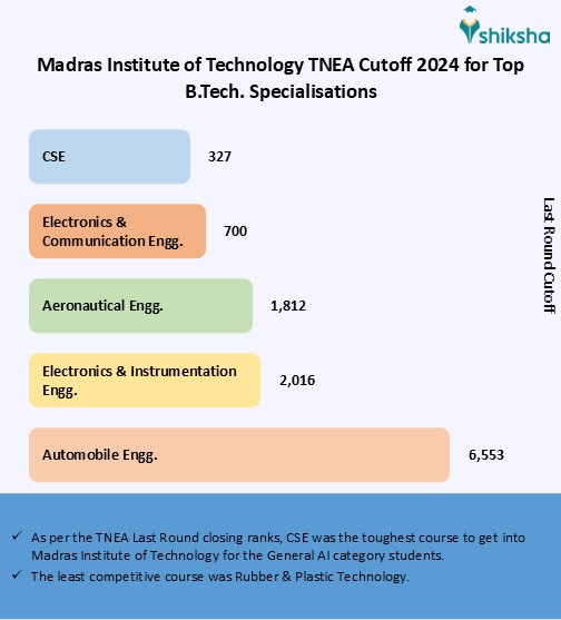 Madras Institute of Technology Cutoff 2025: Check Previous Years Ranks ...