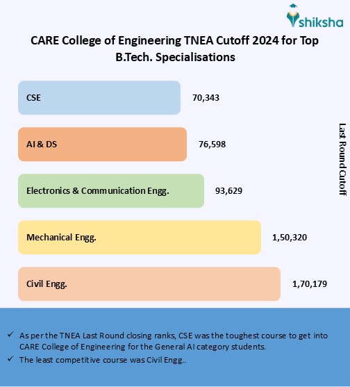 CARE College of Engineering Cutoff 2024 (Out): Check TNEA Cutoff Raks & Trends