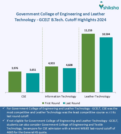 Government College of Engineering and Leather Technology - GCELT Cutoff ...