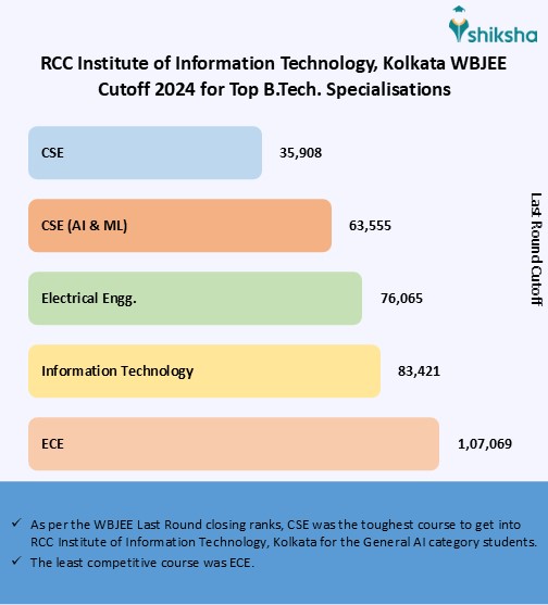 RCC Institute of Information Technology, Kolkata Cutoff 2025 (Out ...