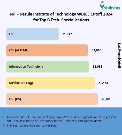 NIT - Narula Institute of Technology Cutoff 2025 (Out): Check JEE Main ...