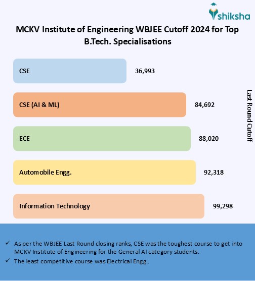 MCKV Institute of Engineering Cutoff 2025 (Out): Check JEE Main Cutoff Ranks & Trends