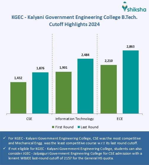 KGEC - Kalyani Government Engineering College Cutoff 2025: Check WBJEE ...
