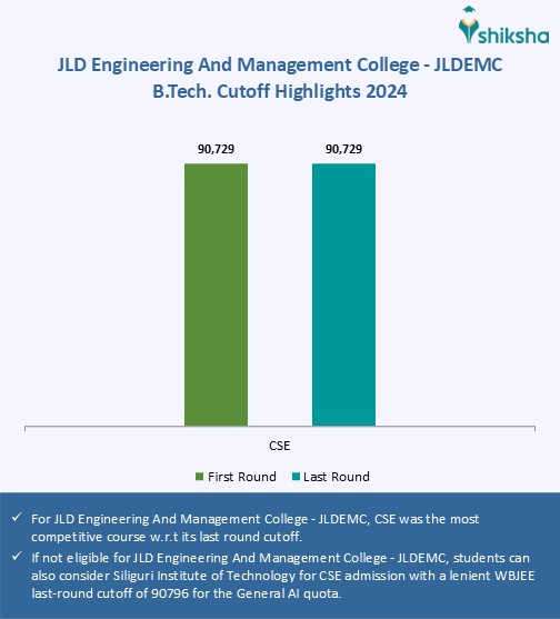 JLD Engineering And Management College - JLDEMC Cutoff 2025: Check ...
