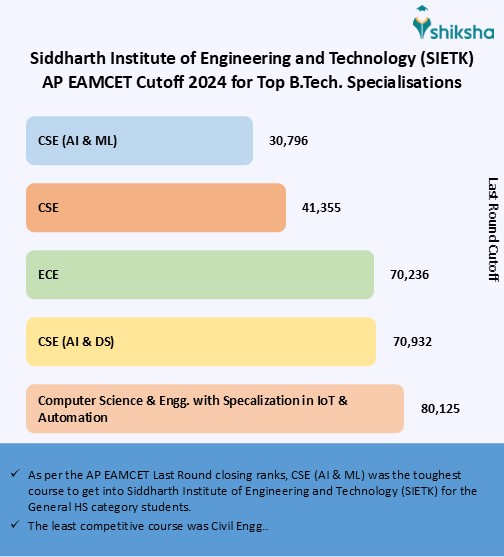 Siddharth Institute of Engineering and Technology (SIETK) Cutoff 2025 ...