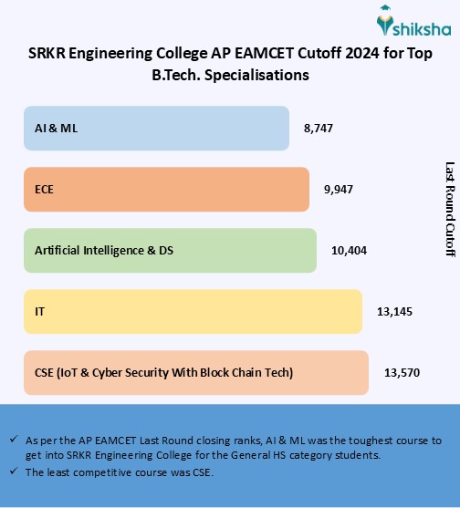 SRKR Engineering College Cutoff 2024 (Out): Check AP EAMCET Cutoff Ranks & Trends