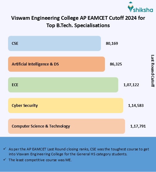 Viswam Engineering College Cutoff 2024 (Out): Check AP EAMCET Cutoff Ranks & Trends