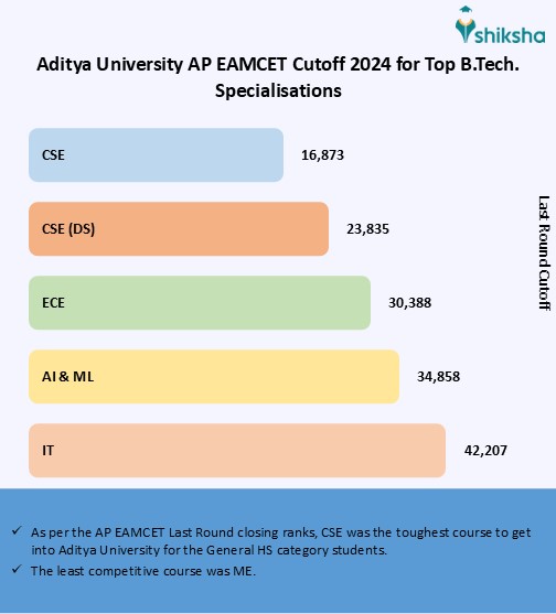 Aditya University Cutoff 2024 (Out): Check AP EAMCET Cutoff Ranks & Trends