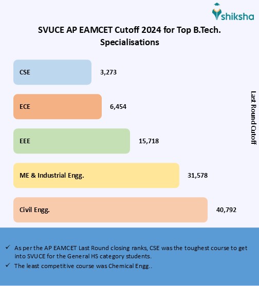 SVUCE Cutoff 2024 (Out): Check AP EAMCET Cutoff Ranks & Trends