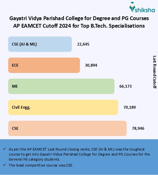 Gayatri Vidya Parishad College for Degree and PG Courses Cutoff 2025 (Out): Check AP ICET Cutoff ...