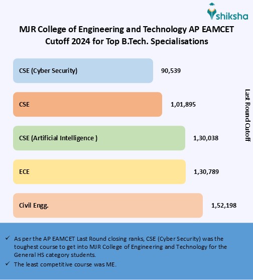 MJR College of Engineering and Technology Cutoff 2024 (Out): Check AP ...