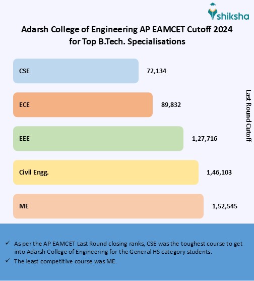 Adarsh College of Engineering Cutoff 2025 (Out): Check AP ICET Cutoff ...