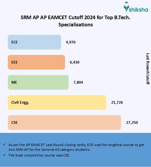 SRM AP Cutoff 2024 (Out): Check AP EAMCET Cutoff Ranks & Trends
