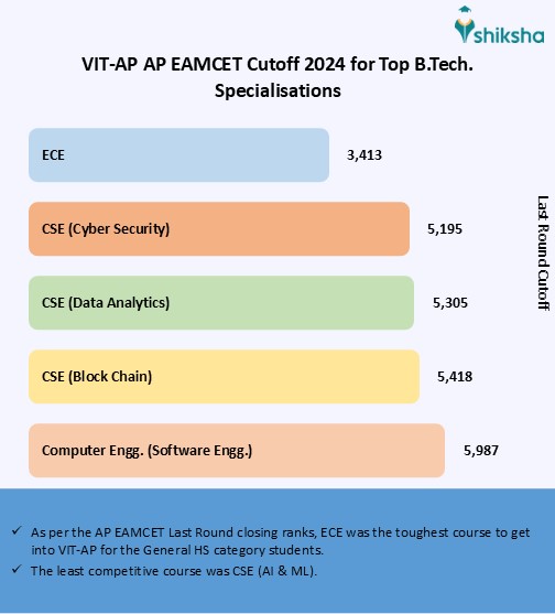 VIT-AP Cutoff 2024 (Out): Check AP EAMCET Cutoff Ranks & Trends