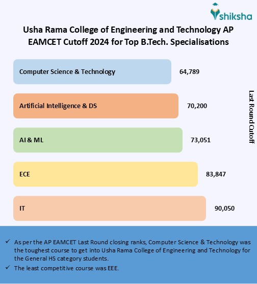 Usha Rama College of Engineering and Technology Cutoff 2024 (Out ...