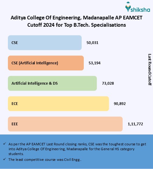 Aditya College Of Engineering, Madanapalle Cutoff 2024 (Out): Check AP EAMCET Cutoff Ranks & Trends