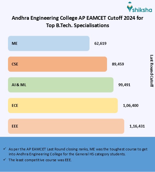 Andhra Engineering College Cutoff 2024 (Out): Check AP EAMCET Cutoff ...