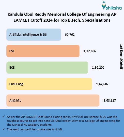 Kandula Obul Reddy Memorial College Of Engineering Cutoff 2024 (Out ...