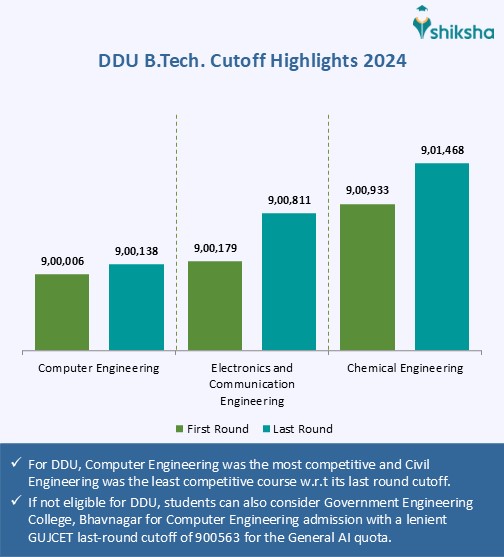 DDU Cutoff 2025: Check GUJCET Previous Years Ranks