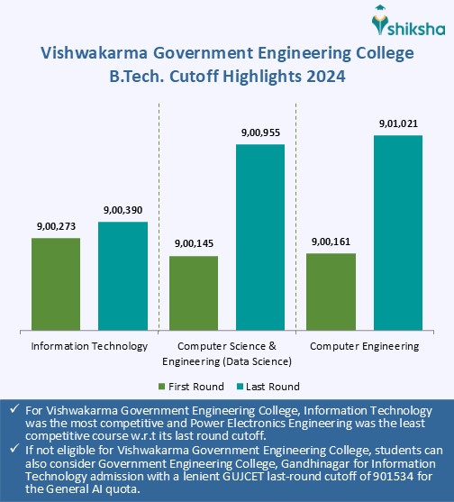 Vishwakarma Government Engineering College Cutoff 2025: Check GUJCET ...