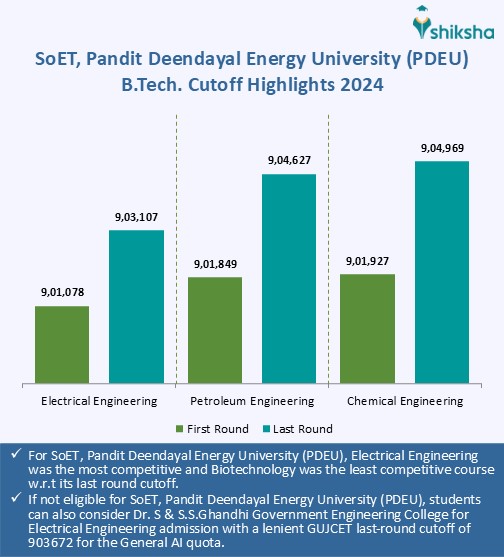SoET, Pandit Deendayal Energy University (PDEU) Cutoff 2025: Check ...