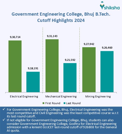 Government Engineering College, Bhuj Cutoff 2025: Check JEE Main ...