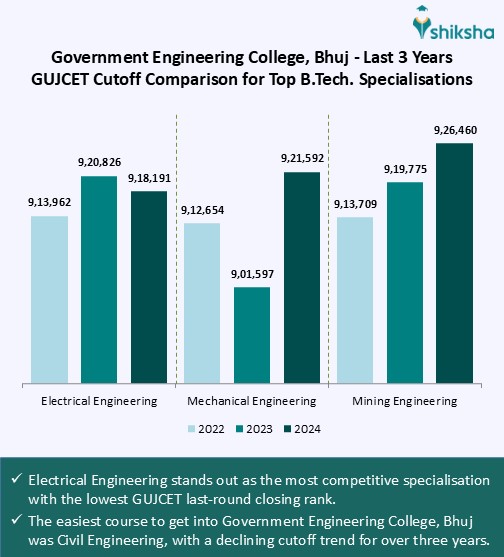 Government Engineering College, Bhuj Cutoff 2025: Check JEE Main ...