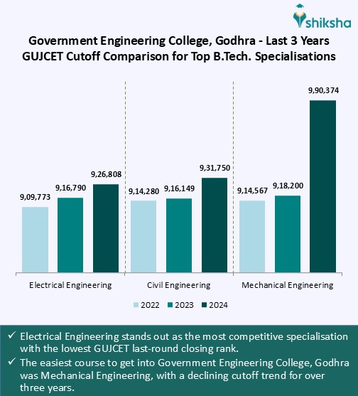Government Engineering College, Godhra Cutoff 2025: Check JEE Main ...